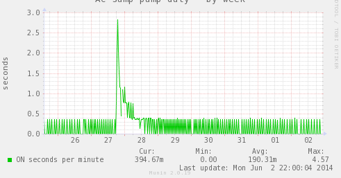 Projects and notes: Sump pump monitoring - finally implemented (part 2)